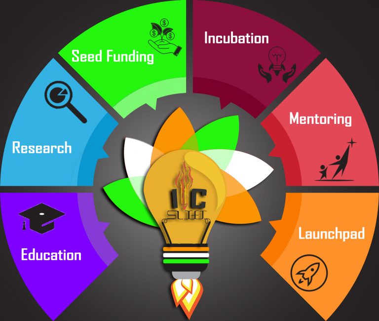 Institution Innovation Cell